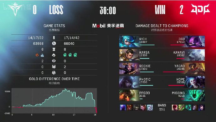 Hope手感火热Rookie罕见迷路，JDG爆冷终结V5连胜