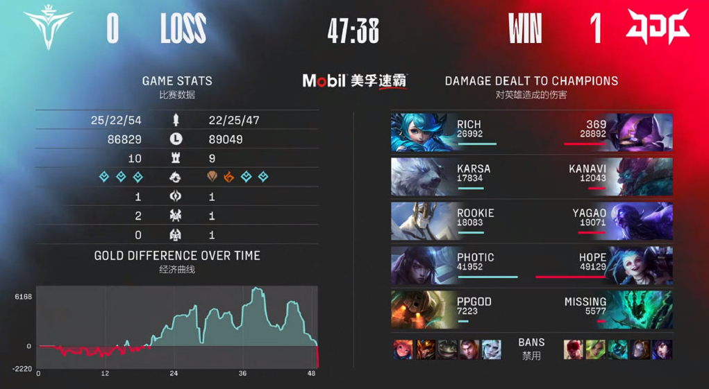 JDG横扫V5，WBG重返LPL头名，IG签下Mole引发热议