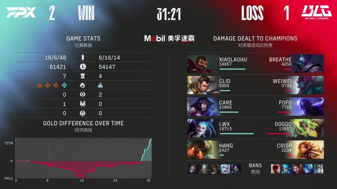 “小老虎一战把牛窒哥打退役！”BLG惨败FPX后官博炸锅，呼吸哥打出4259伤害遭粉丝狂喷！大狗离谱操作惹争议