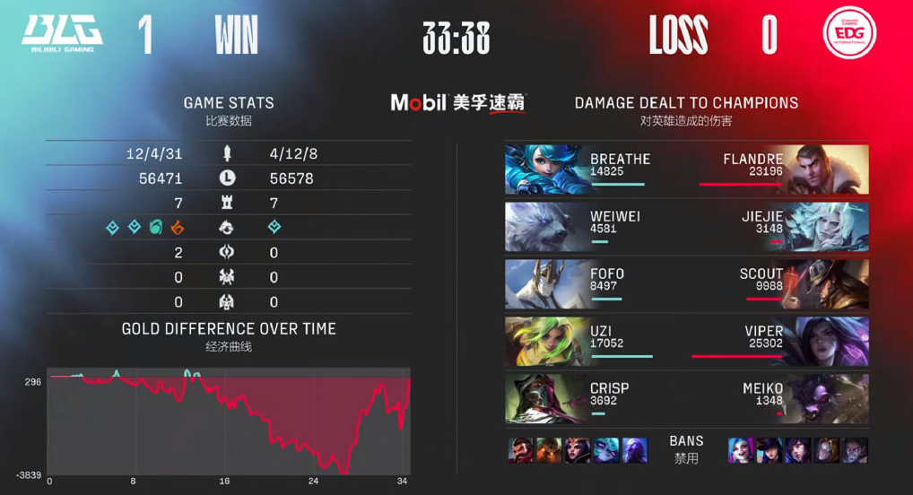 Uzi泽丽强势开团，BLG首局力克EDG，弹幕被神承包