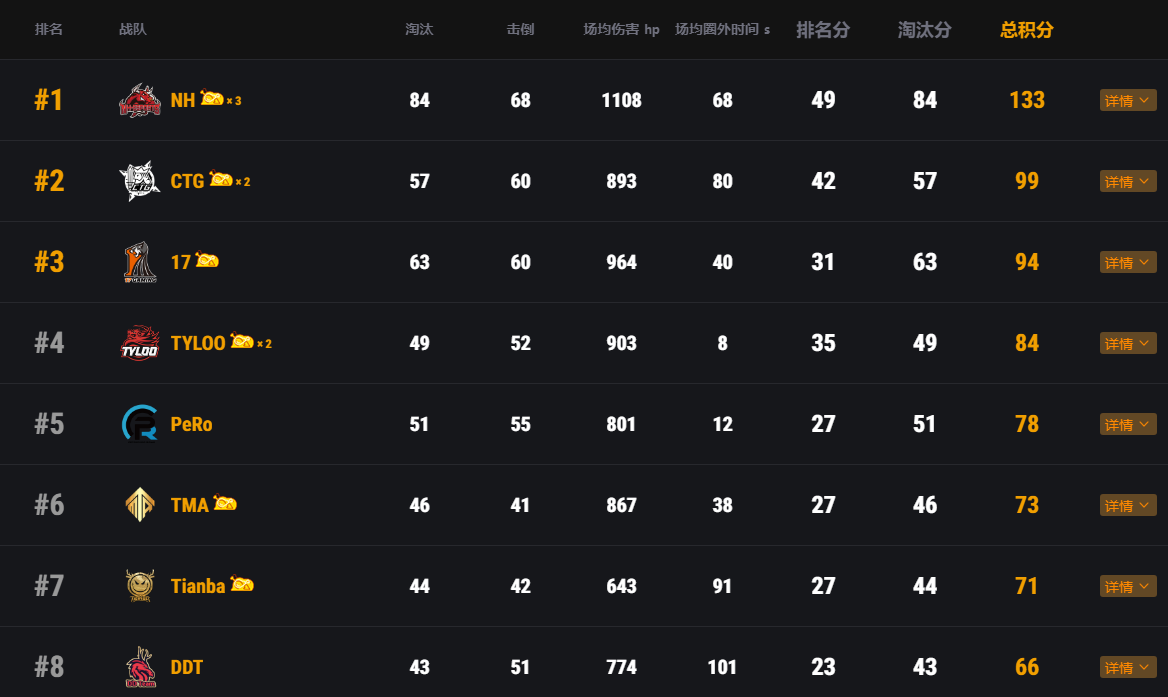 PCL周决赛：又是剧本杀！NH一天3鸡斩获周冠军，17shou缺席太可惜