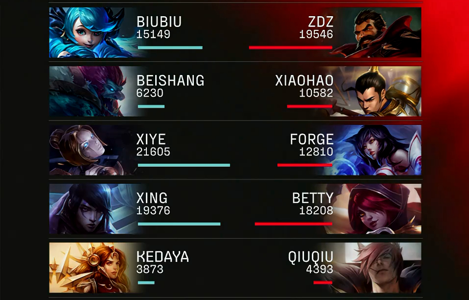 WE2-0击败AL，拿下第4胜！biubiu发挥出色，纳尔10-0战绩超神