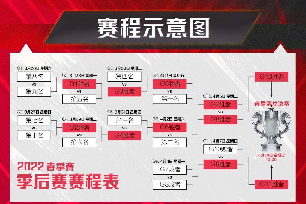 LPL季后赛来袭，LNG中单预测常规赛MVP，V5或成大赢家