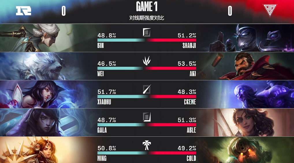 Bin上演名场面，RNG轻松击溃OMG，Creme陷入瓶颈期