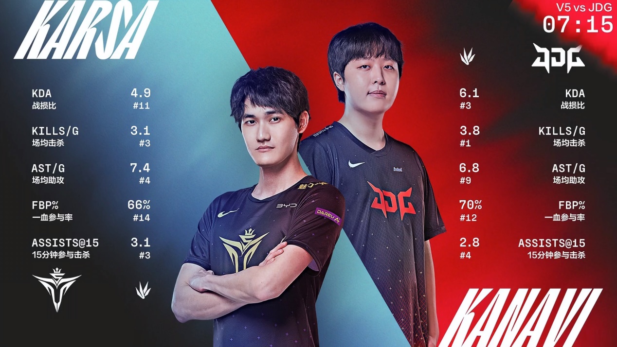 “369被酒桶干碎，风暴Faker三度单杀”，V5让一追三，成功淘汰JDG