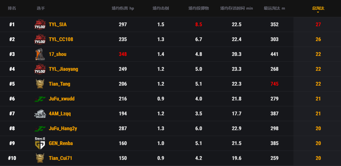 圈形硬保GEN却不争气，PCL首周5连鸡收尾，4AM又一大腿站出来了