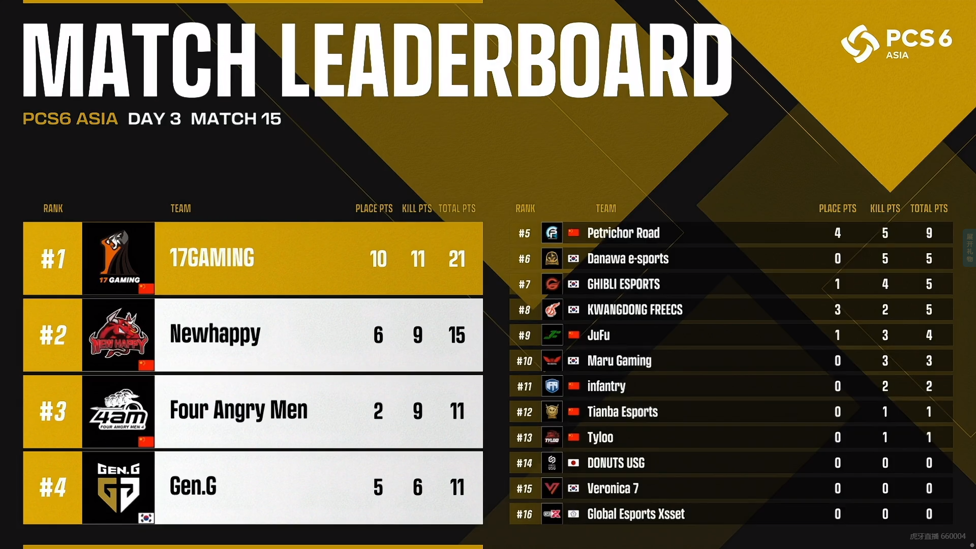 圈形硬保GEN却不争气，PCL首周5连鸡收尾，4AM又一大腿站出来了