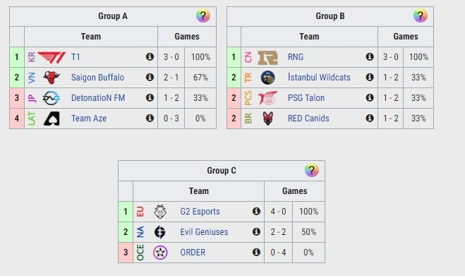 Zues领跑KD榜单Bin排第十！RNG T1 G2未尝一败