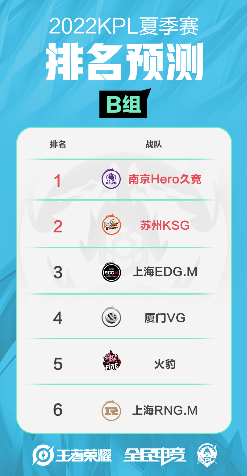 有朝龙得水，彼时凤翔天！2022KPL夏季赛B组实力盘点
