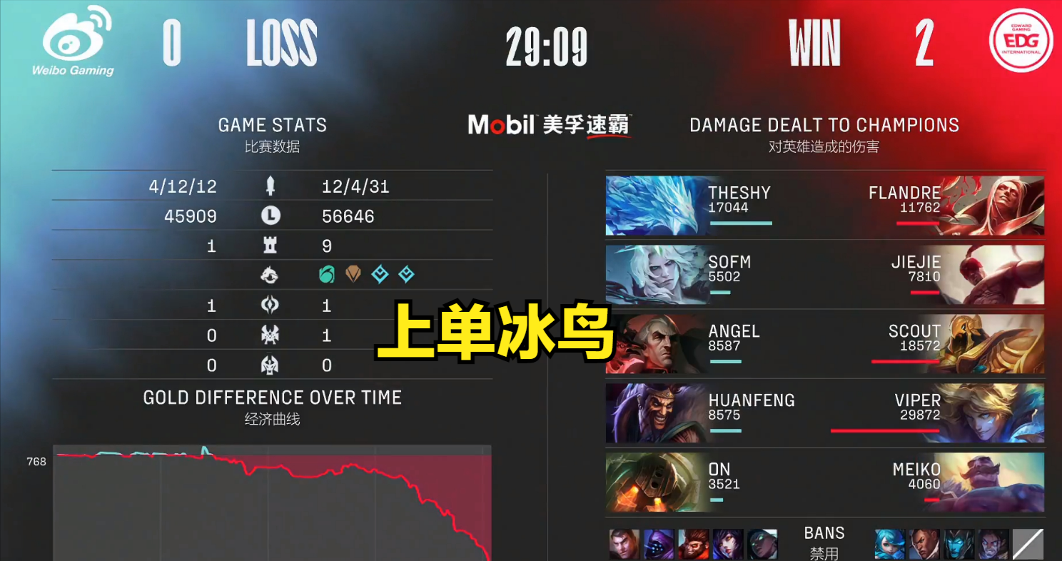 LPL今日赛果：IG轻取FPX，EDG击败WBG