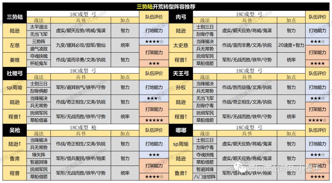 三国志战略版PK赛季全阵容开荒攻略（S4-S13通用）、最新土地难度表、开荒节奏表、队伍转型推荐、王师秉节剧本开荒细节