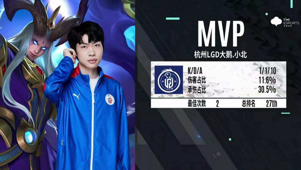 LGD大鹅3比1击败RW侠拿下首胜，江城拿下二连MVP，手感火热