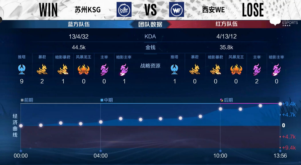 KPL夏季赛：KSG三比一战胜WE，实力比想象中更强，冲S组大有希望