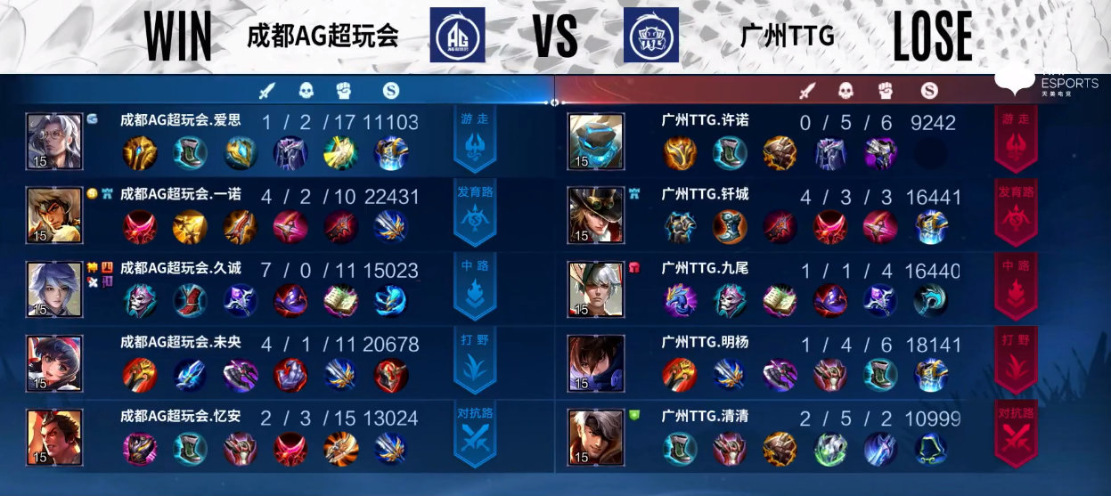 AG超玩会零封广州TTG，一诺进MVP榜单，网友：银河战舰起飞！