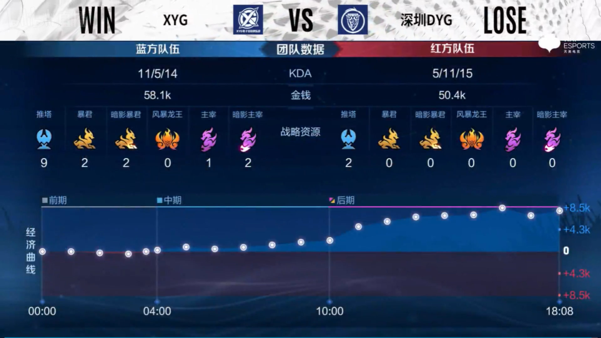 夏季赛快讯：XYG击败深圳DYG，秀豆老夫子声东击西战术压制