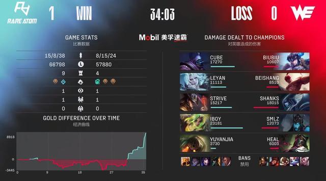 LPL夏季赛：Smlz砍赛季第2次MVP难救主 WE不敌RA开季五连败