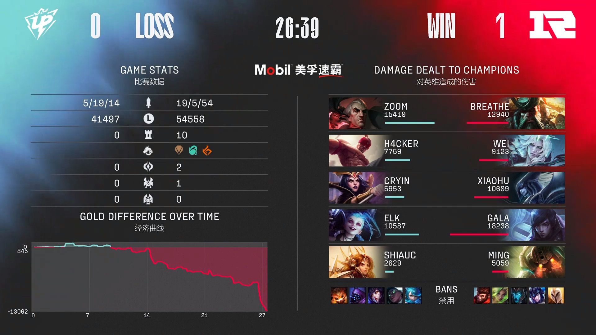 Gala：拿mvp比五杀难！RNG零封UP，cryin被xiaohu正反手教学