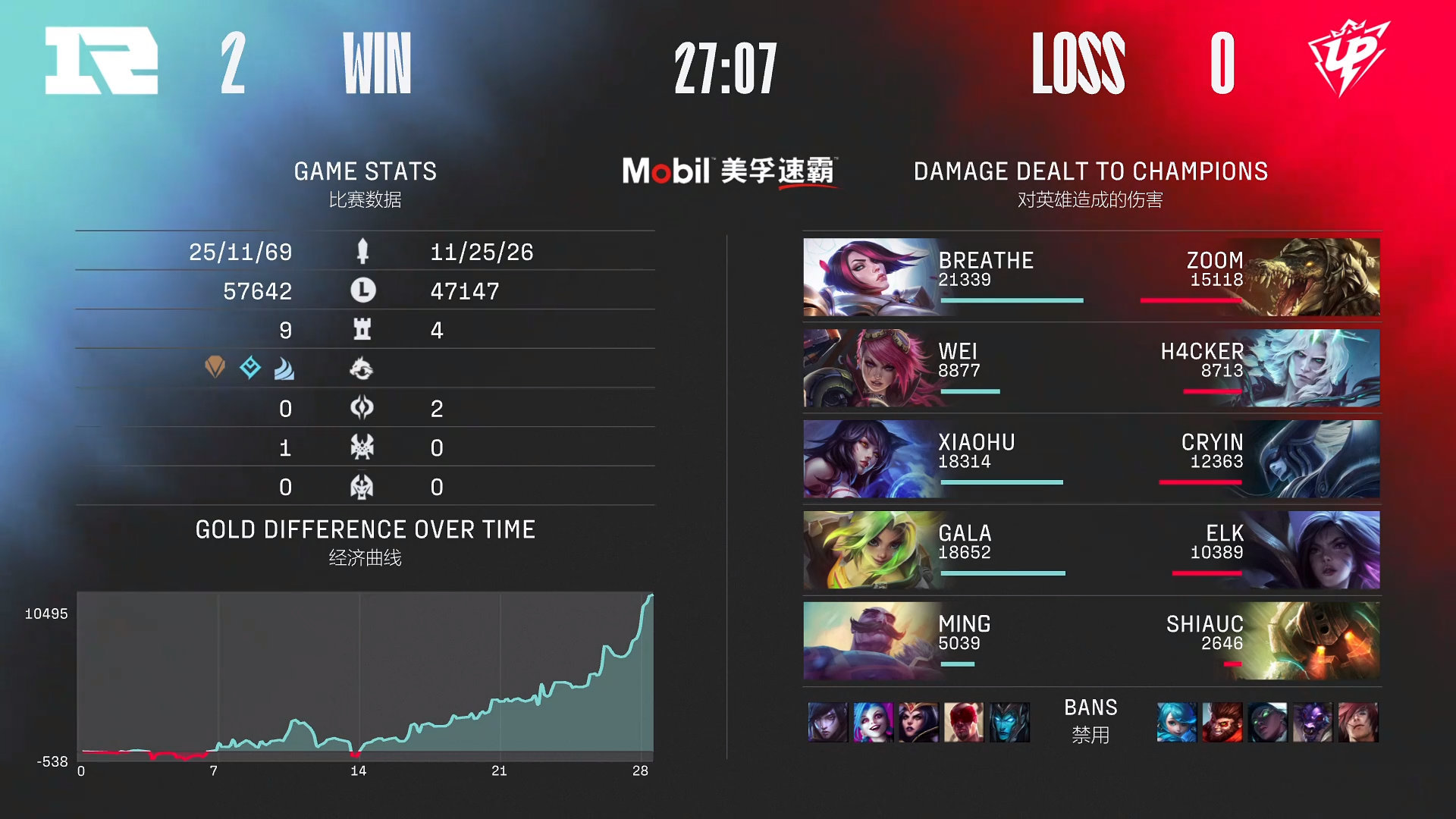 Gala：拿mvp比五杀难！RNG零封UP，cryin被xiaohu正反手教学