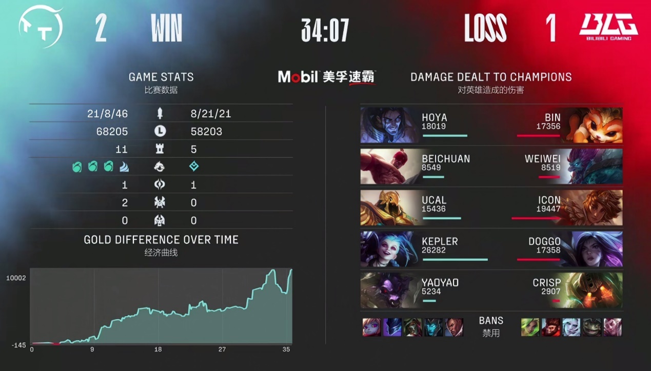 “BLG耻辱惨败，Uzi破口大骂”，暗示教练BP太烂，可以准备旅游了