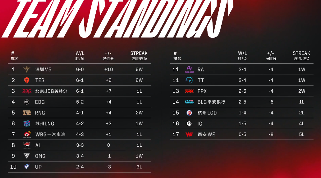 FPX捡到宝准备北伐！BLG输TT极限拉胯看呆粉丝