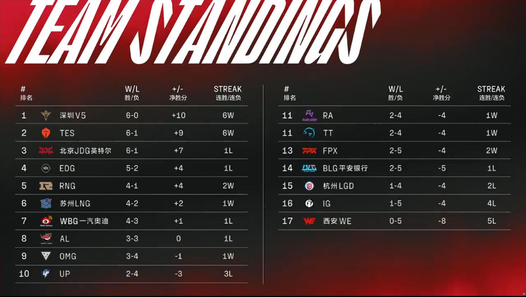 LPL夏季赛第四周积分排名，第五周比赛已经打响，EDG翻车了