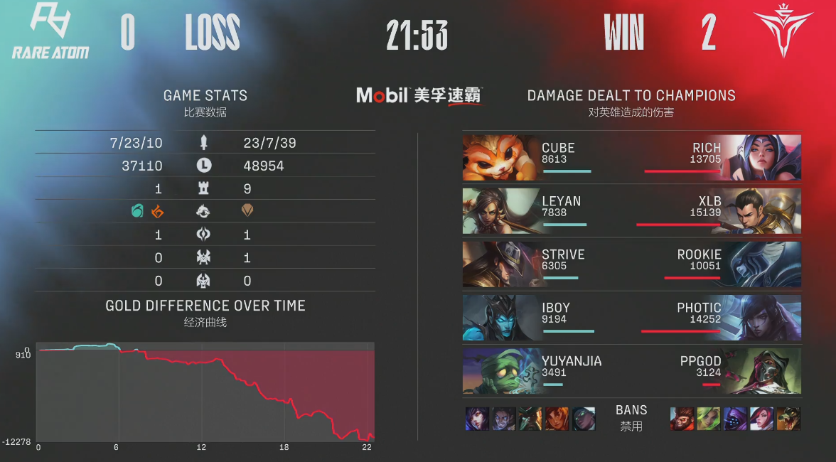 “Rookie一战把RA干碎！”V5横扫RA官博炸锅，粉丝热议好猛的鸡！V5拿下七连胜，小钰盛赞Rookie