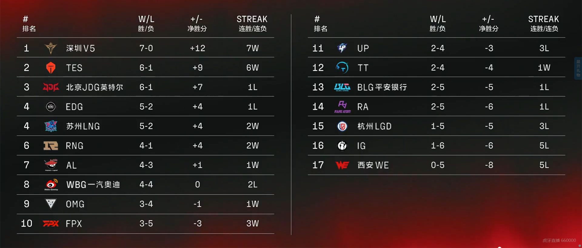 V5七连胜领跑积分榜，Rookie回归二连MVP，RA输了比赛还要隔离