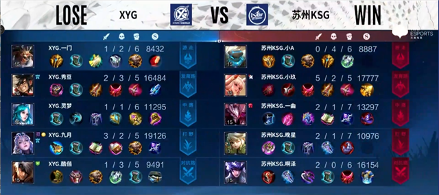 夏季赛快讯：苏州KSG击败XYG，小玖鲁班七号46％超高输出