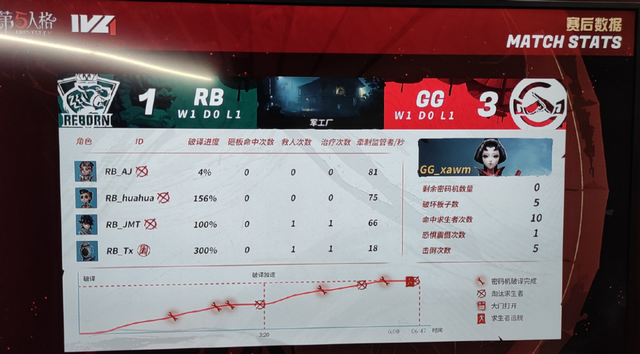 第五人格IVL：XAWM透露破轮技能技巧！Kucao：我马哥就是强