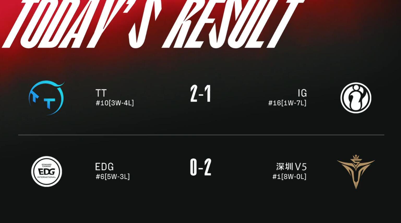 v5王者之姿，豪取八胜！EDG再负一场，s冠或缺席今年世界赛？