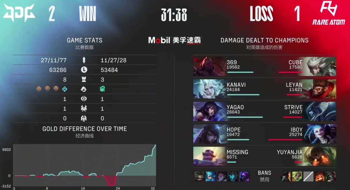 RA1比2不敌JDG，队员表现引发热议，网友：这上中野是真的菜