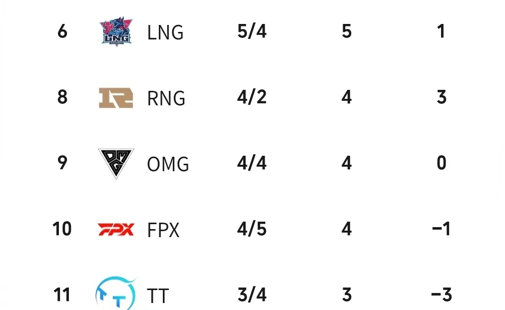 LPL：FPX2：0LNG翔掌门北伐诛叛徒，RA1：2输京东好似人间下饭神