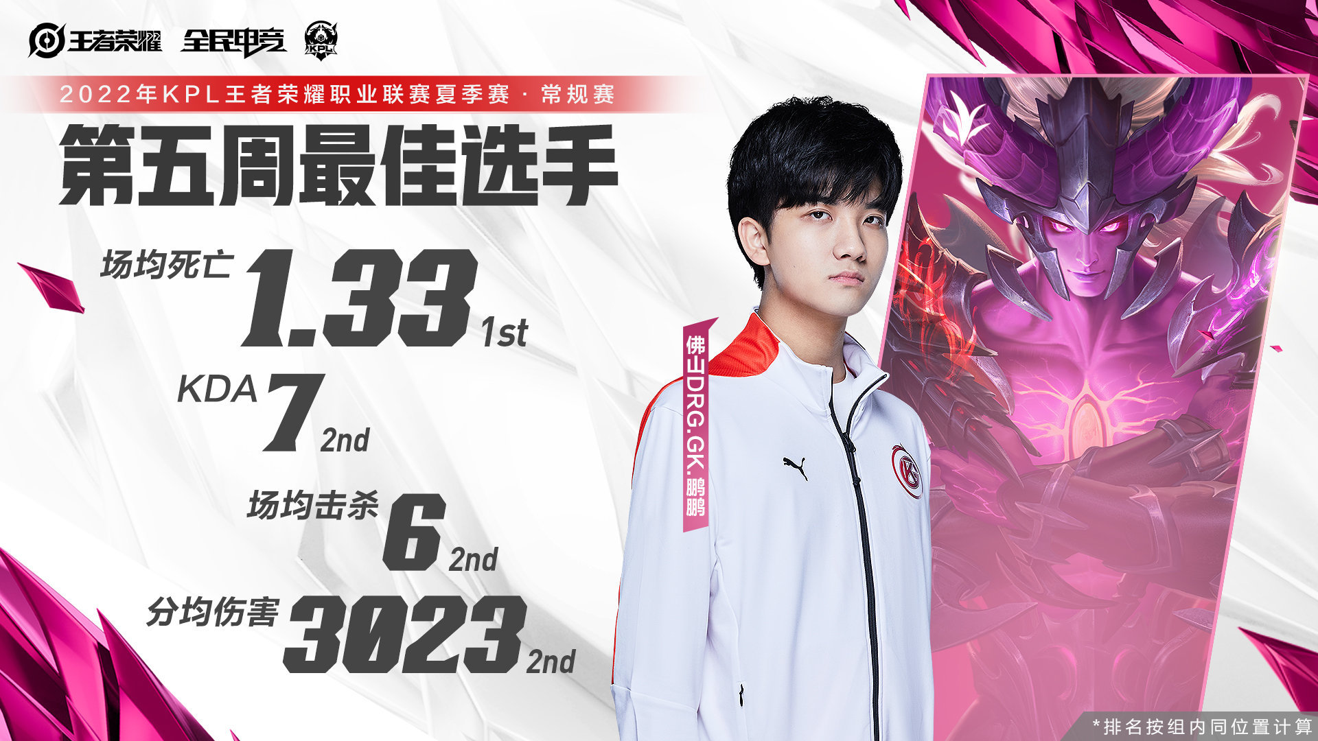 KPL：GK与estar重新霸榜周最佳阵容，鹏鹏成本周选手NO.1！