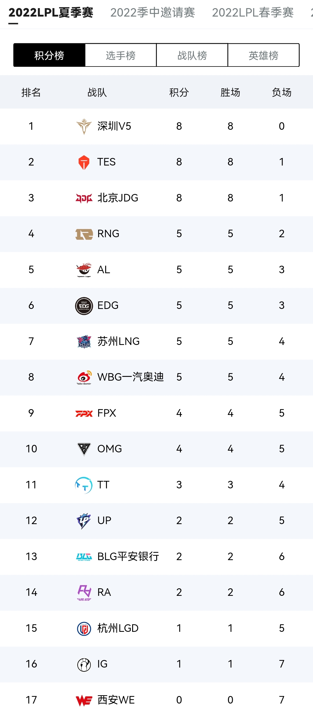 LPL夏季赛积分排名：WE一胜难求，“V5”独尊
