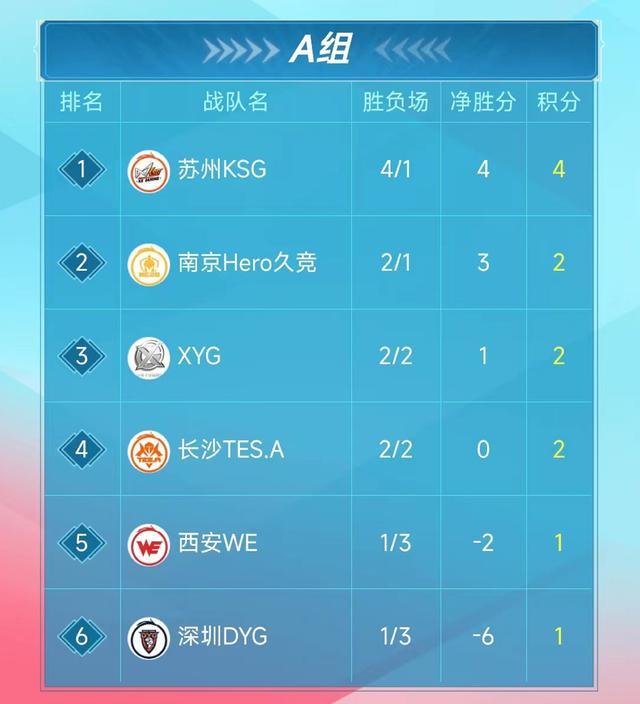 XYG3-2WE，拿到关键1分！确定保级A组，“升S”主动权在自己手中