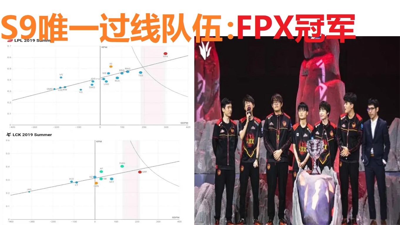 中韩赛区队伍数据，S冠军都过线了，目前有三支