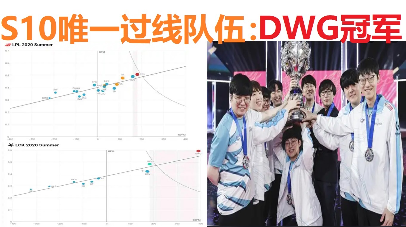 中韩赛区队伍数据，S冠军都过线了，目前有三支