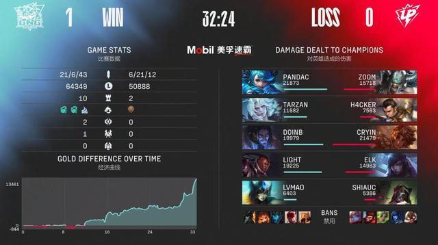 LPL夏季赛：Doinb拿到第八个MVP！LNG轻取UP结束连败