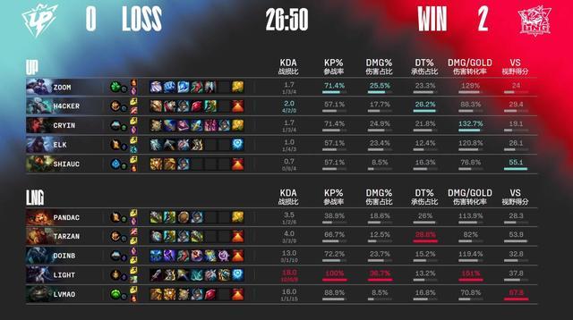 LPL夏季赛：Doinb拿到第八个MVP！LNG轻取UP结束连败