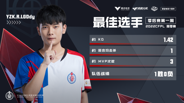 【CFPL】YZK当选季后赛首周最佳选手，锋芒表现成功霸榜