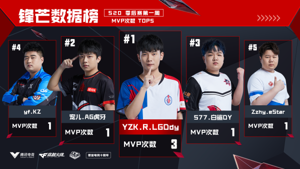 【CFPL】YZK当选季后赛首周最佳选手，锋芒表现成功霸榜