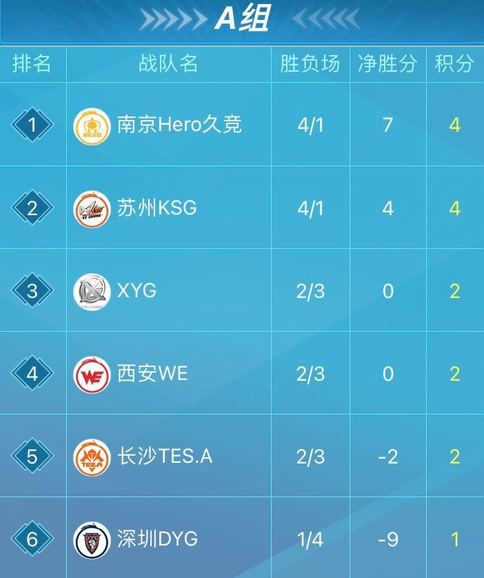 扼腕叹息！XYG错过冲入S组的机会，Hero让二追三险胜XYG