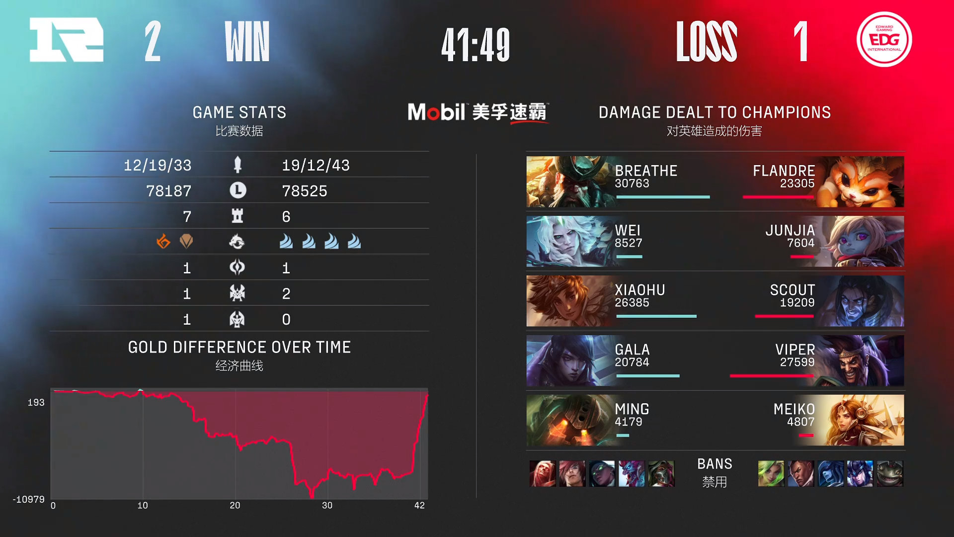 这都能翻？EDG领先1w＋经济惨遭RNG翻盘，breathe完成自我救赎！