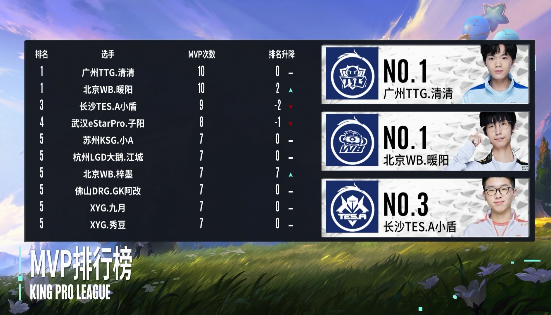 2022KPL常规赛第二轮结束，AG、TTG打卡位赛，LGD、RNG淘汰！