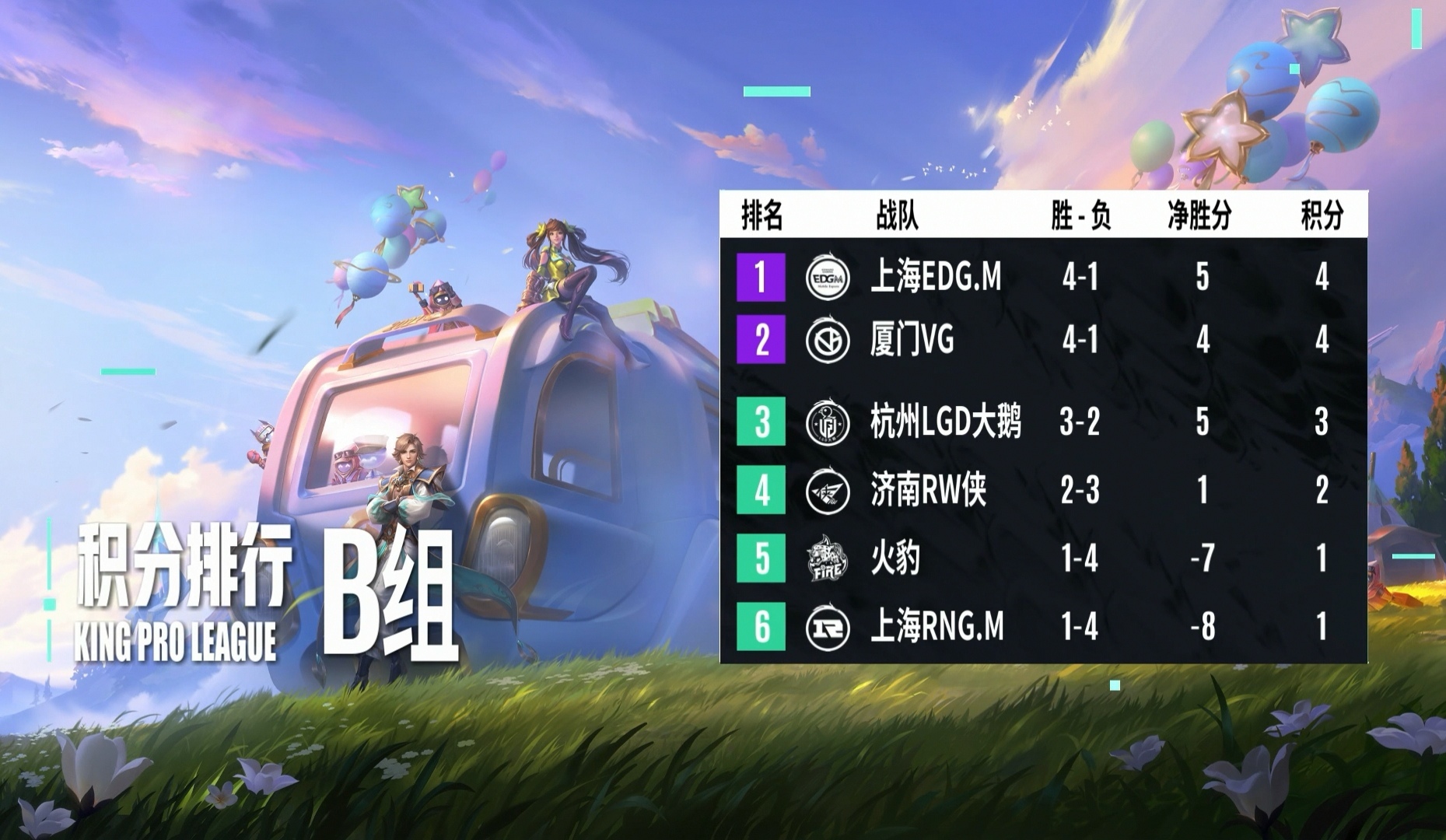 2022KPL常规赛第二轮结束，AG、TTG打卡位赛，LGD、RNG淘汰！