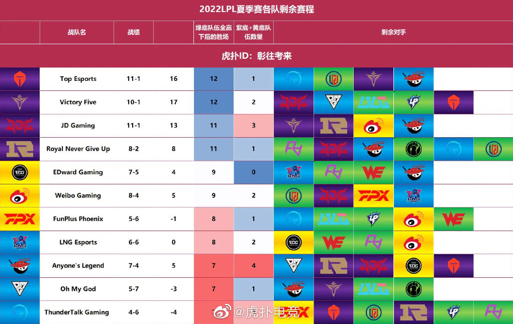 EDG被RNG翻盘气的淀粉砸电脑，LPL各队剩余赛程与排名争夺详情