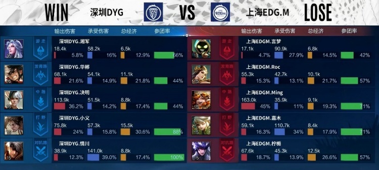 KPL卡位赛：小义宫本一决生死斩后排 深圳DYG 1-0 上海EDG