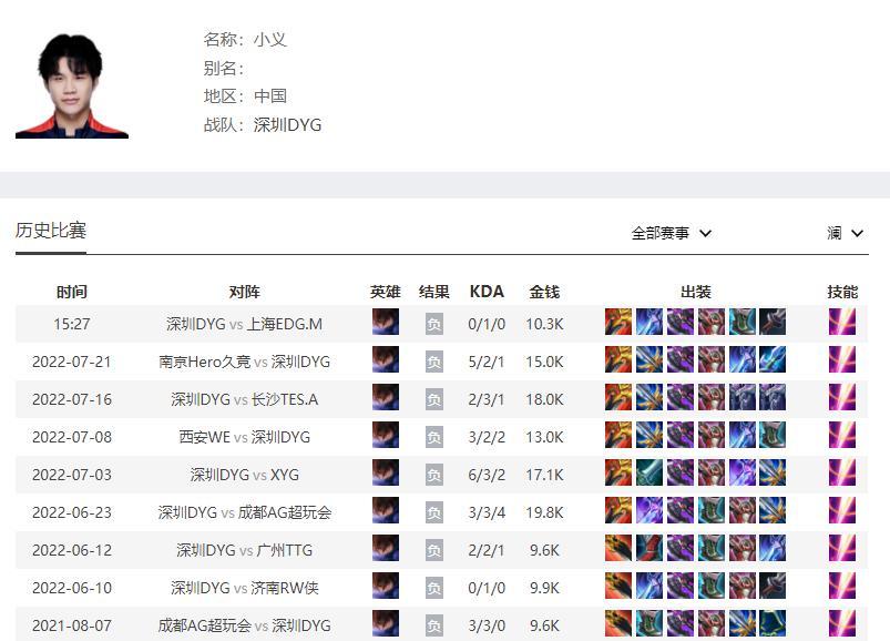 EDGM4-3DYG首次闯进A组，小义的澜近1年没赢过，巅峰对决还拿？
