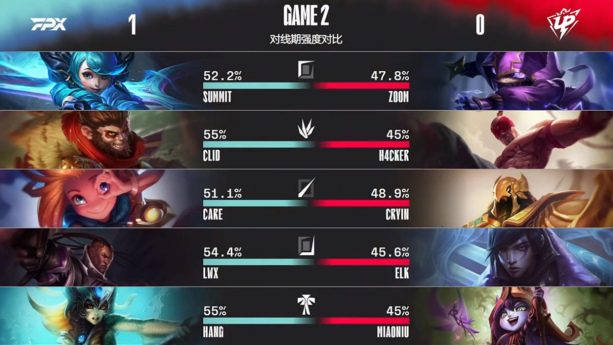 FPX拒绝被翻盘，连下两局击溃UP，保住最后一线季后赛希望！