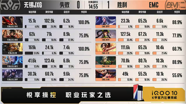 K甲快讯：EMC零封无锡JXG，队伍豪取十二连胜